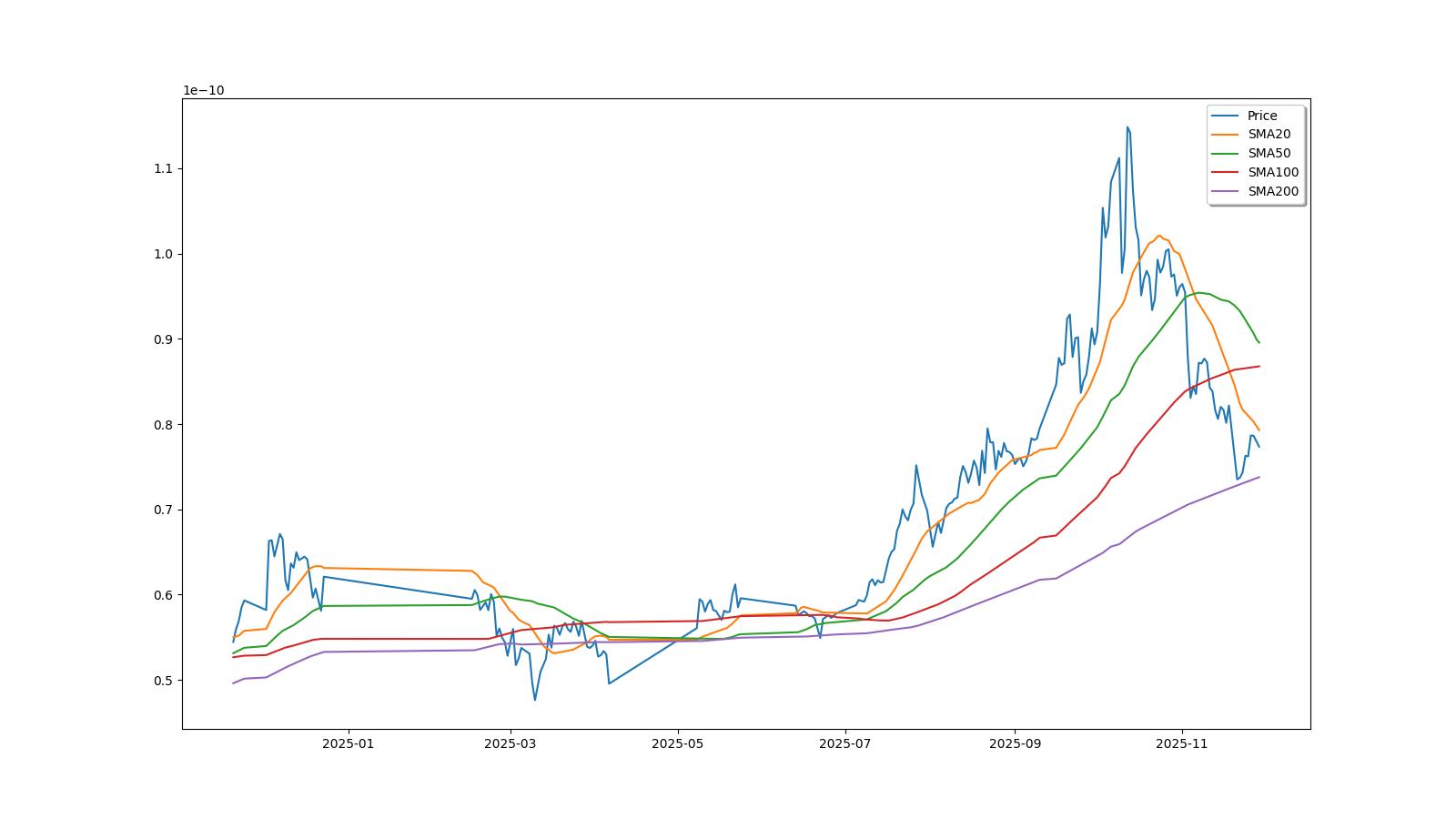 Carrot Token Simple Moving Averages