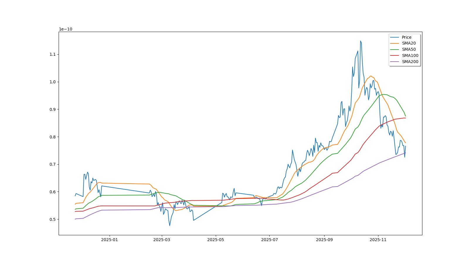 Carrot Token Simple Moving Averages
