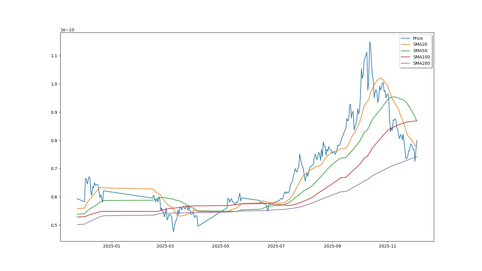 Carrot Token Simple Moving Averages