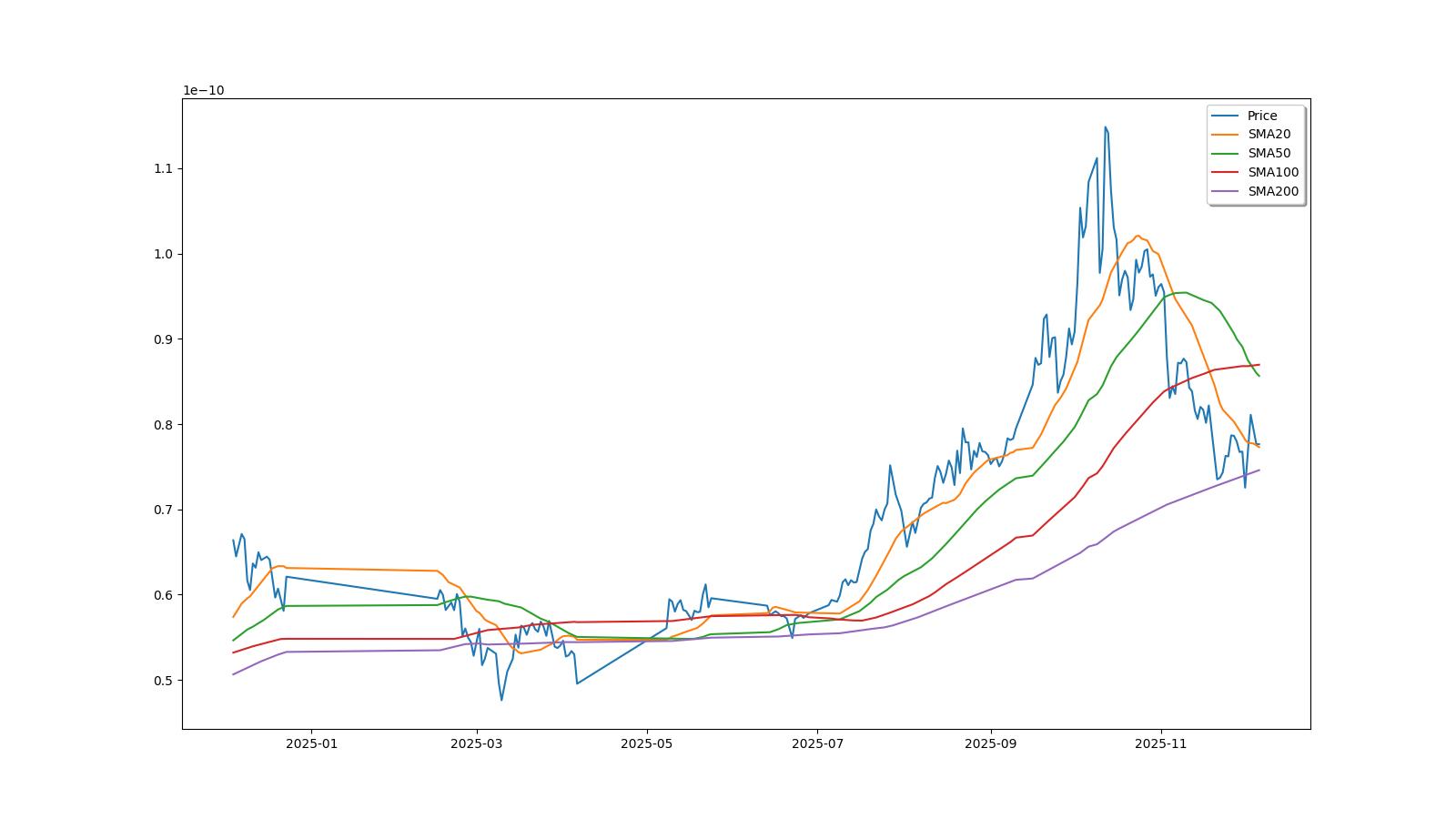Carrot Token Simple Moving Averages