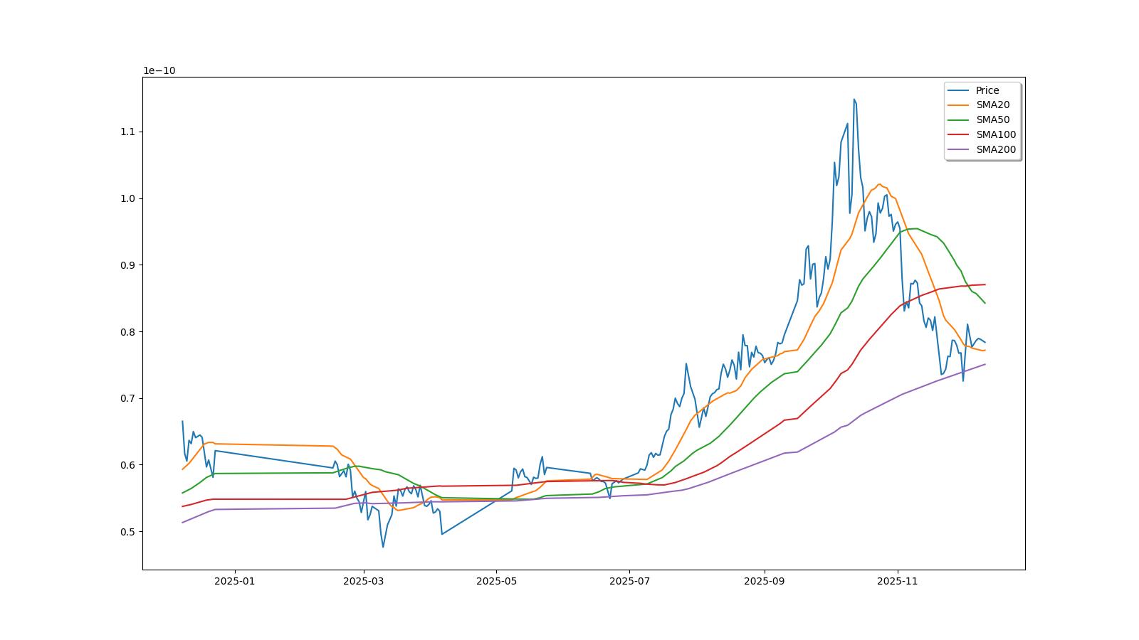 Carrot Token Simple Moving Averages
