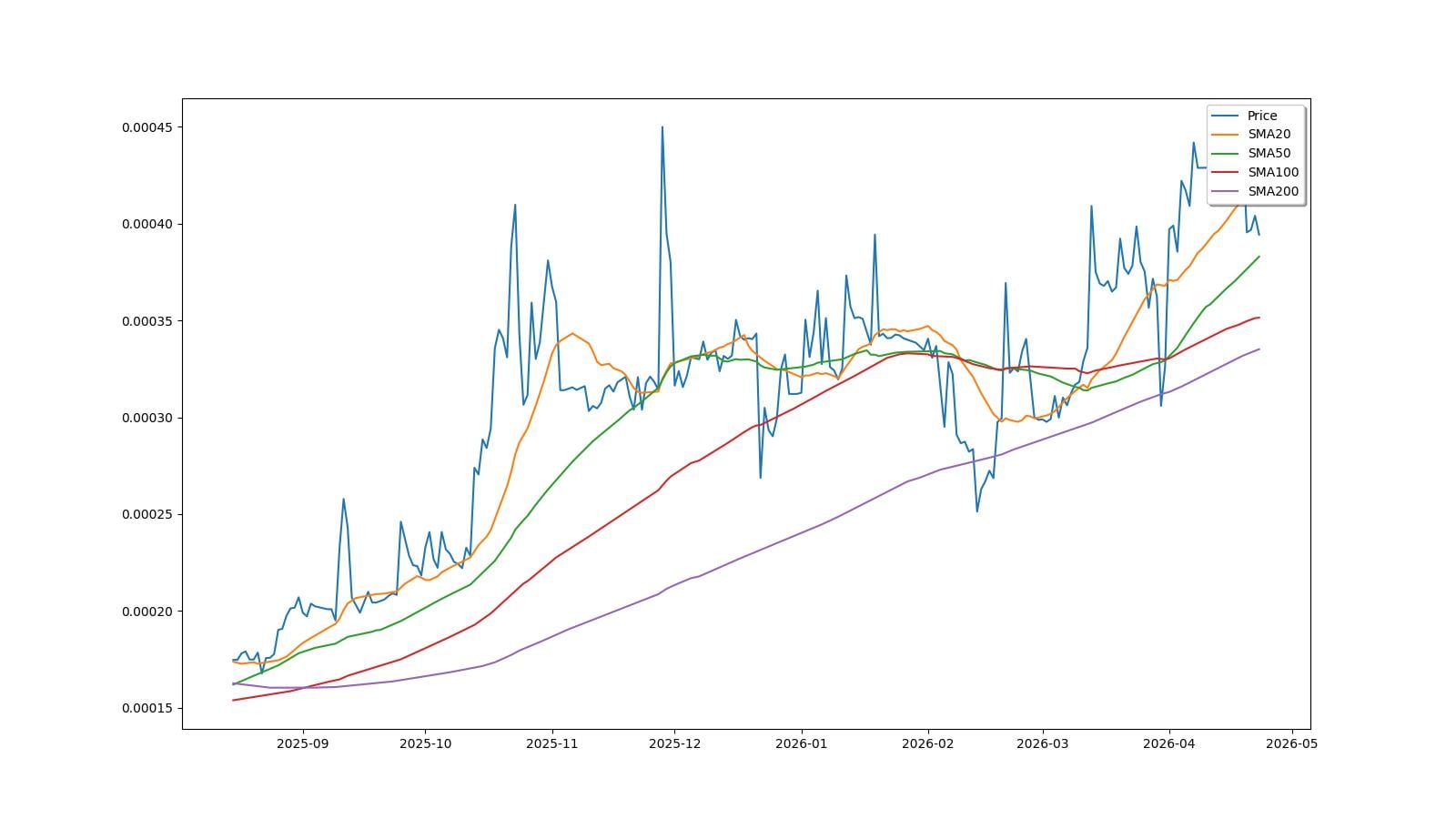 Carry Simple Moving Averages
