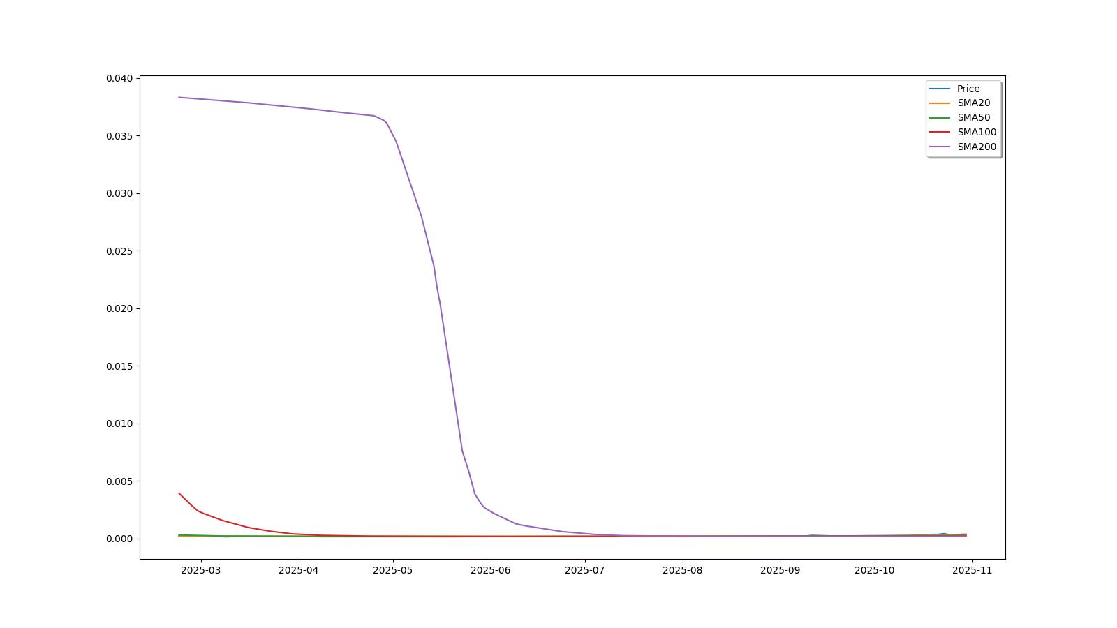 Carry Simple Moving Averages