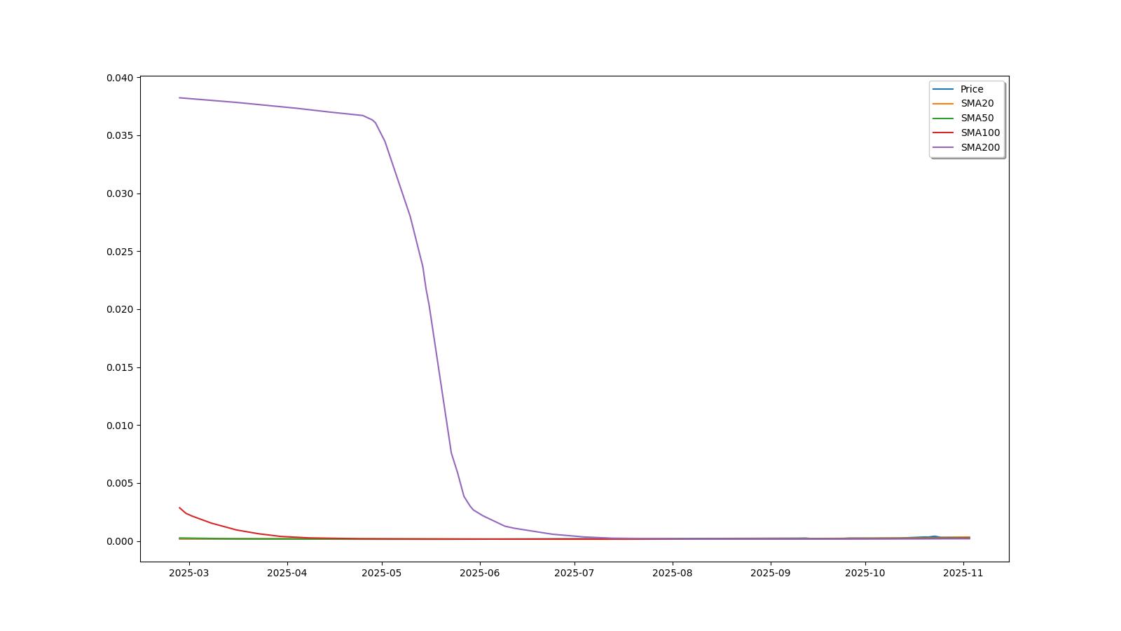 Carry Simple Moving Averages
