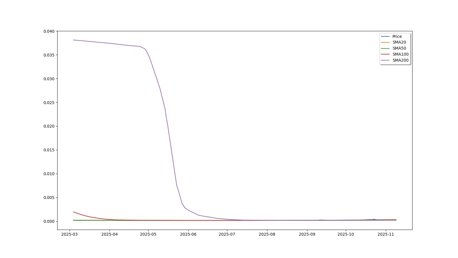 Carry Simple Moving Averages