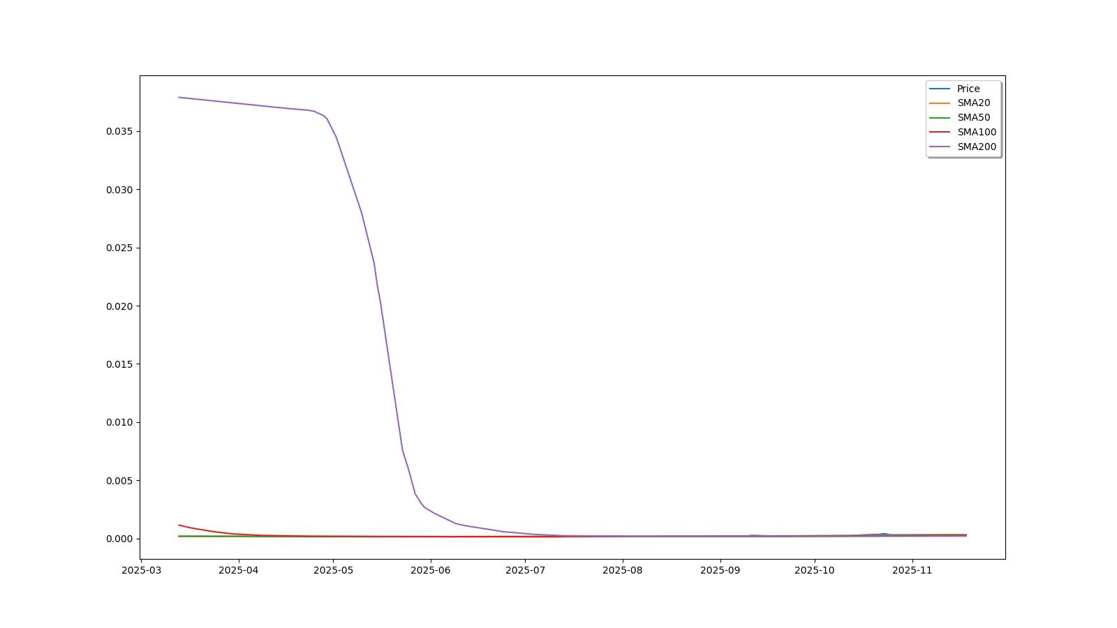 Carry Simple Moving Averages