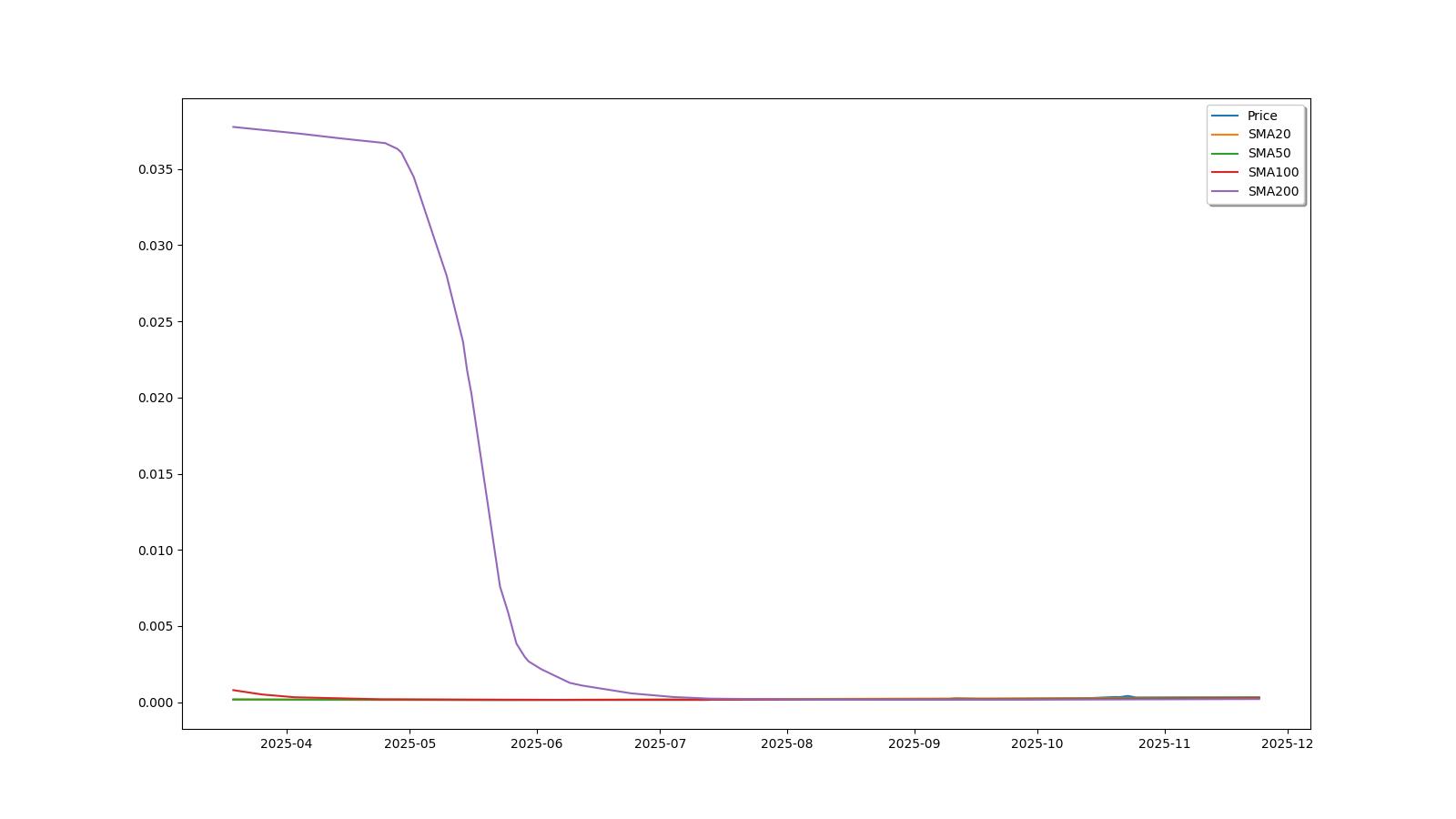 Carry Simple Moving Averages