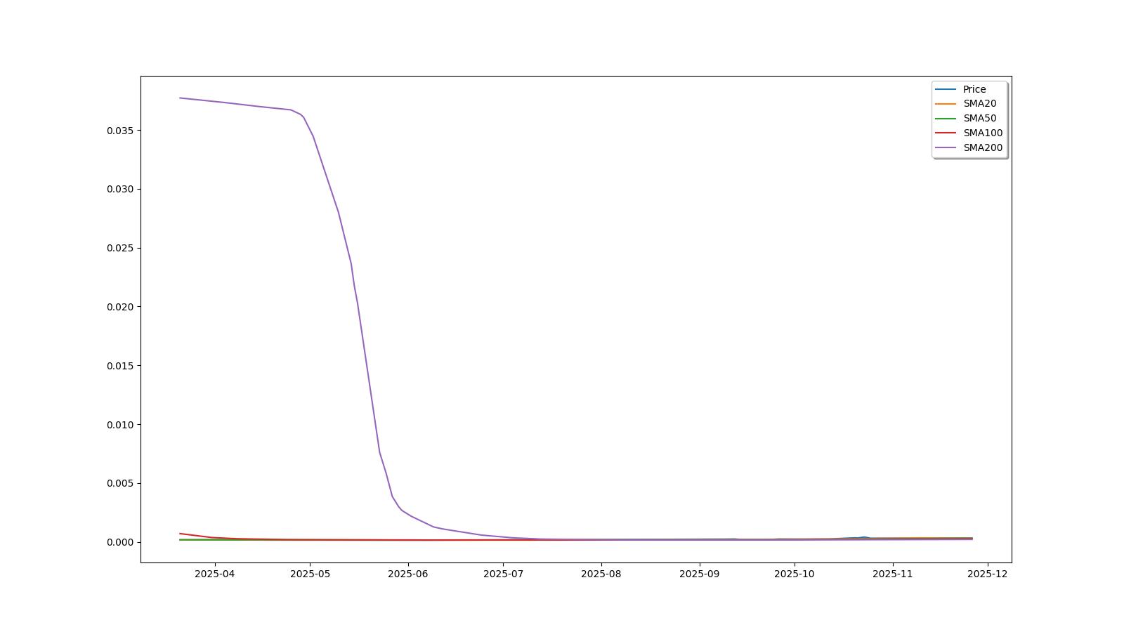 Carry Simple Moving Averages