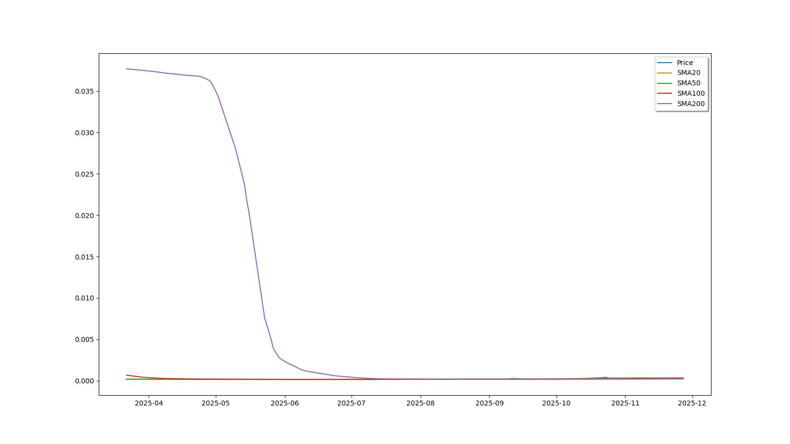 Carry Simple Moving Averages