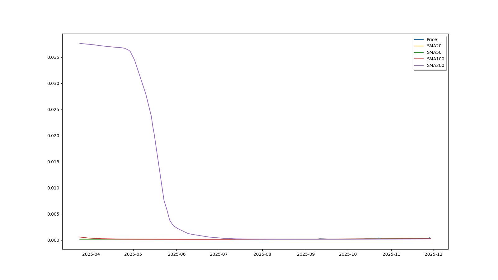 Carry Simple Moving Averages