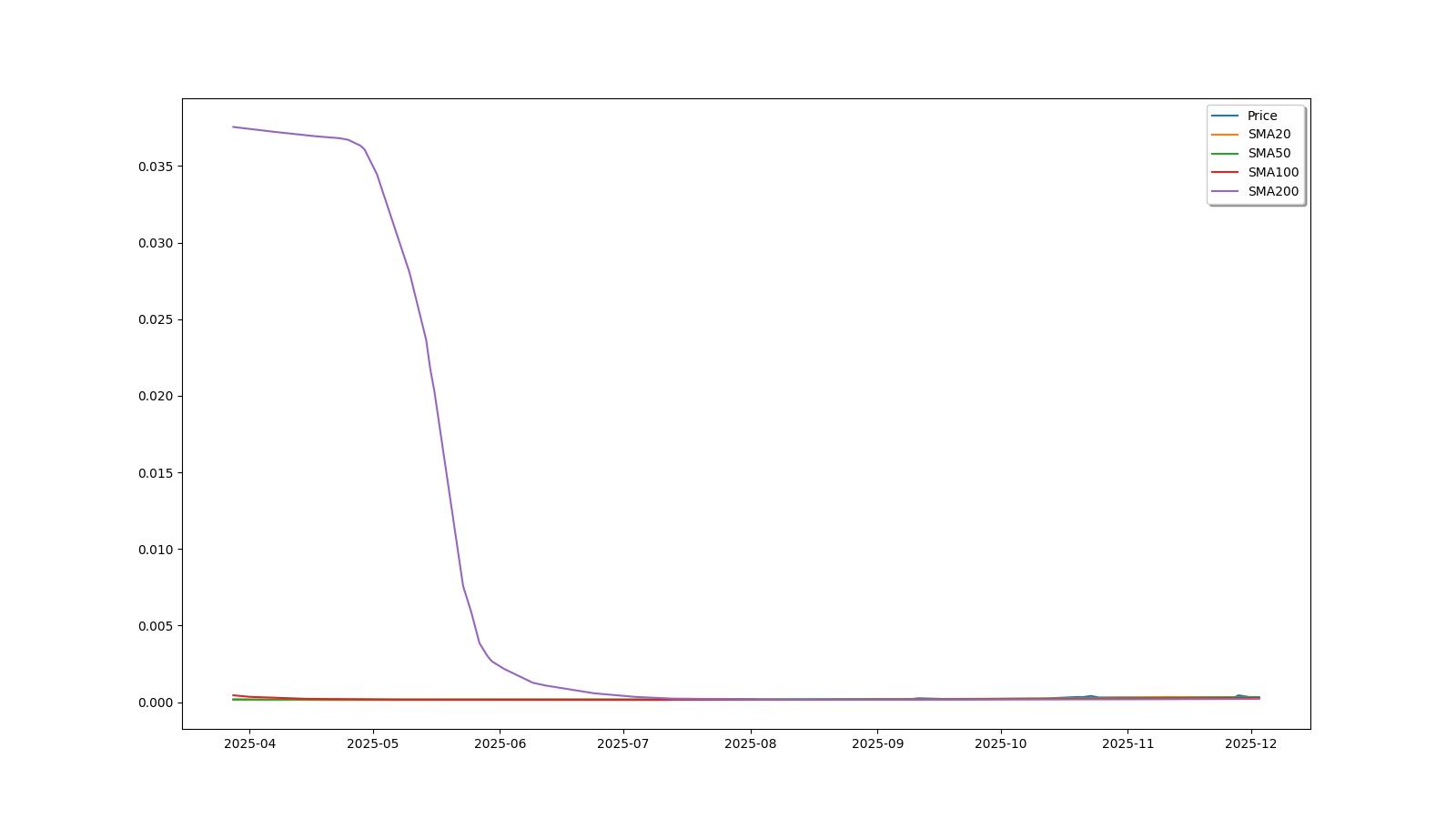 Carry Simple Moving Averages