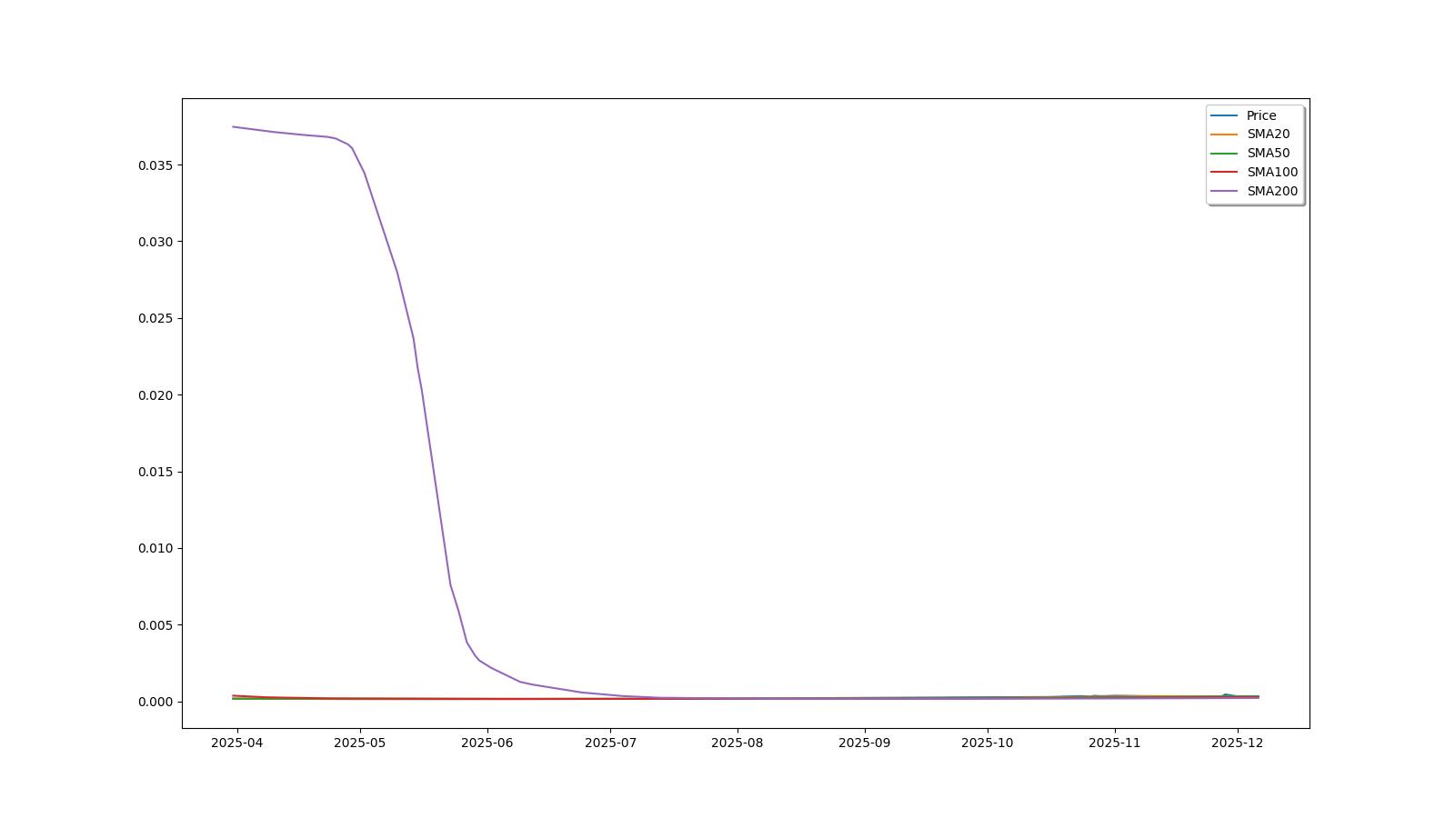 Carry Simple Moving Averages