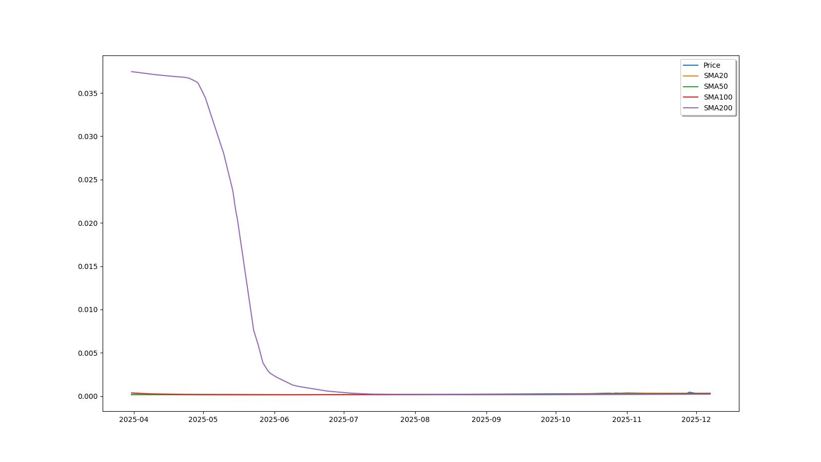 Carry Simple Moving Averages