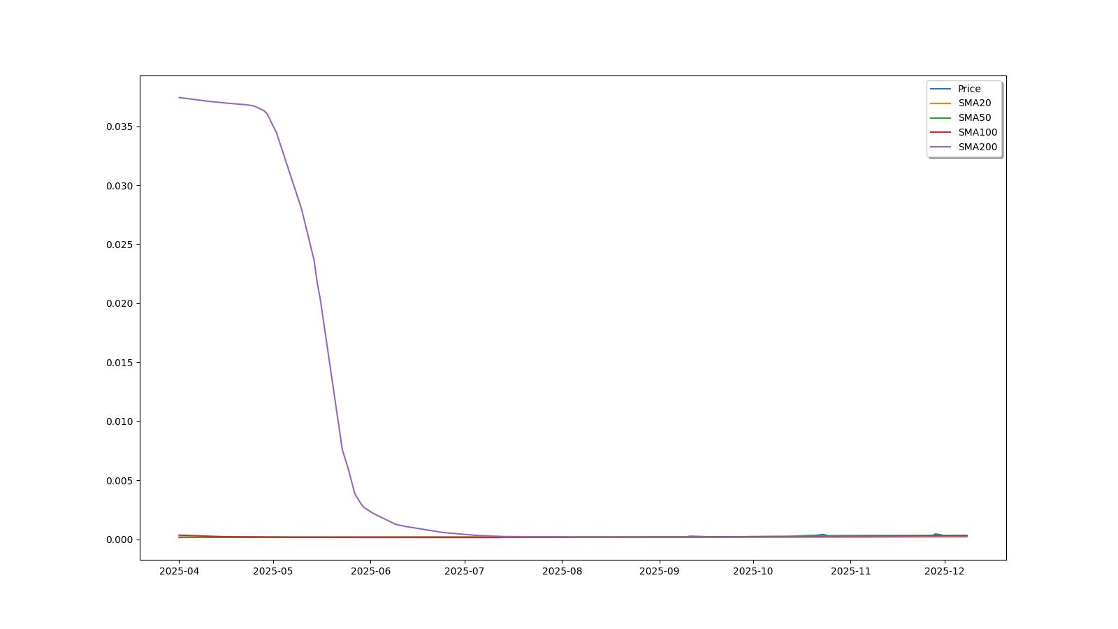 Carry Simple Moving Averages
