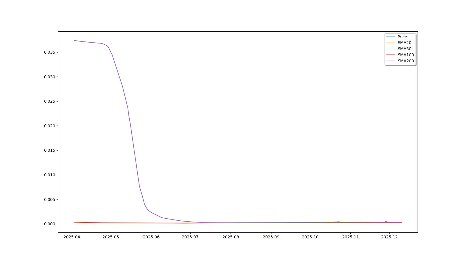 Carry Simple Moving Averages