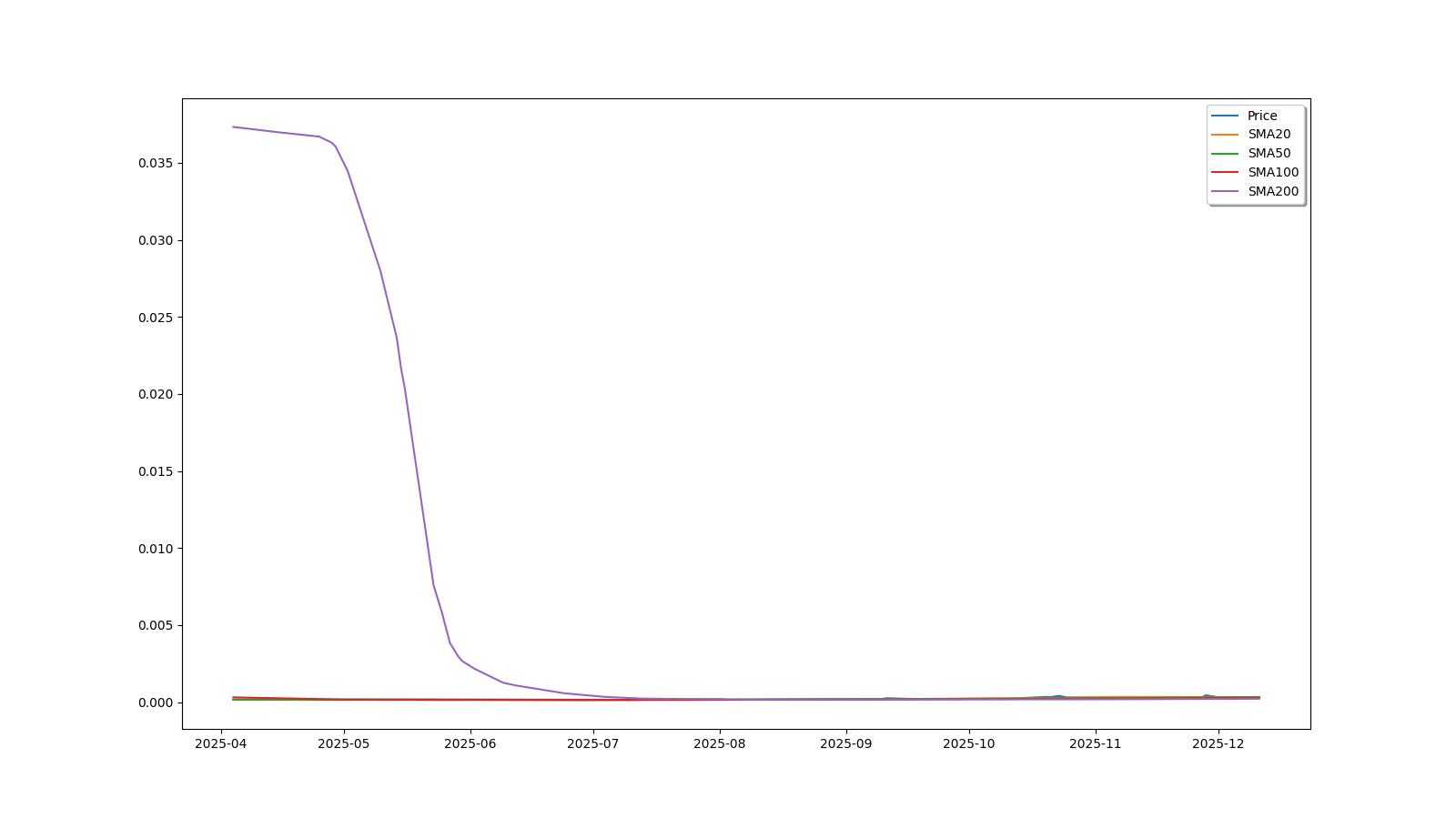 Carry Simple Moving Averages