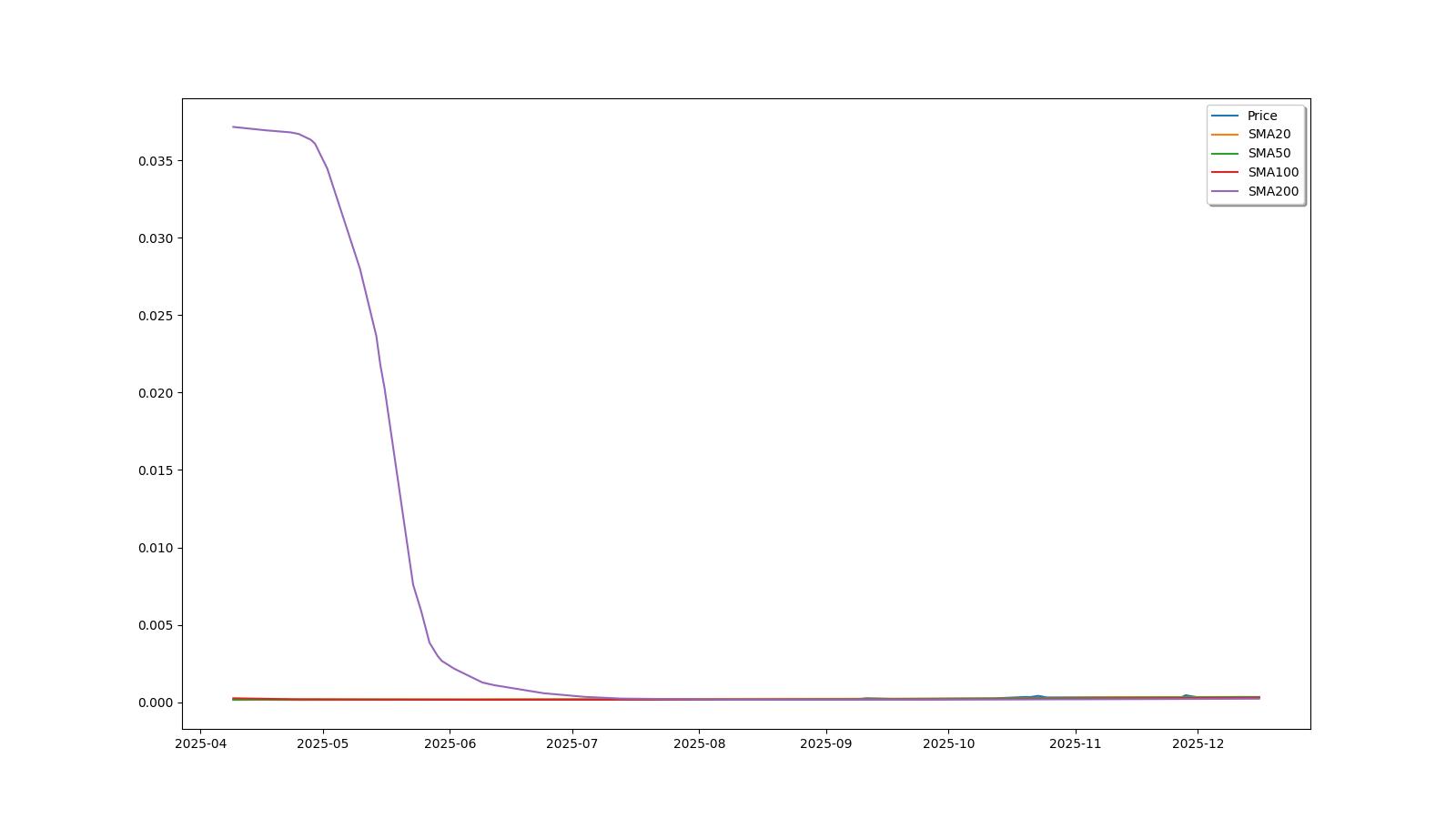 Carry Simple Moving Averages