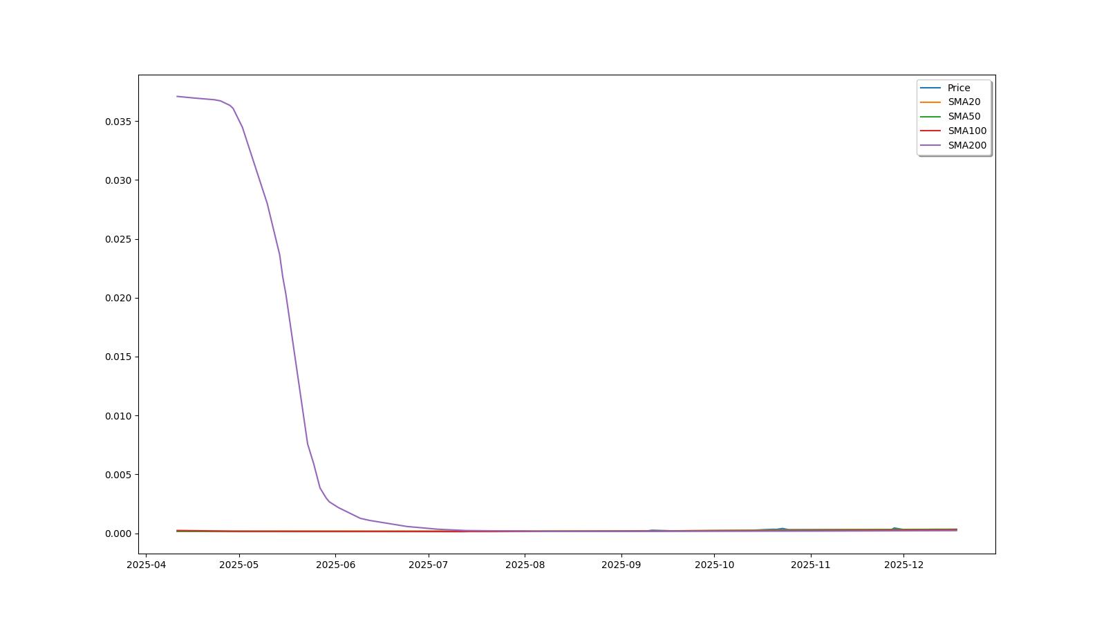 Carry Simple Moving Averages