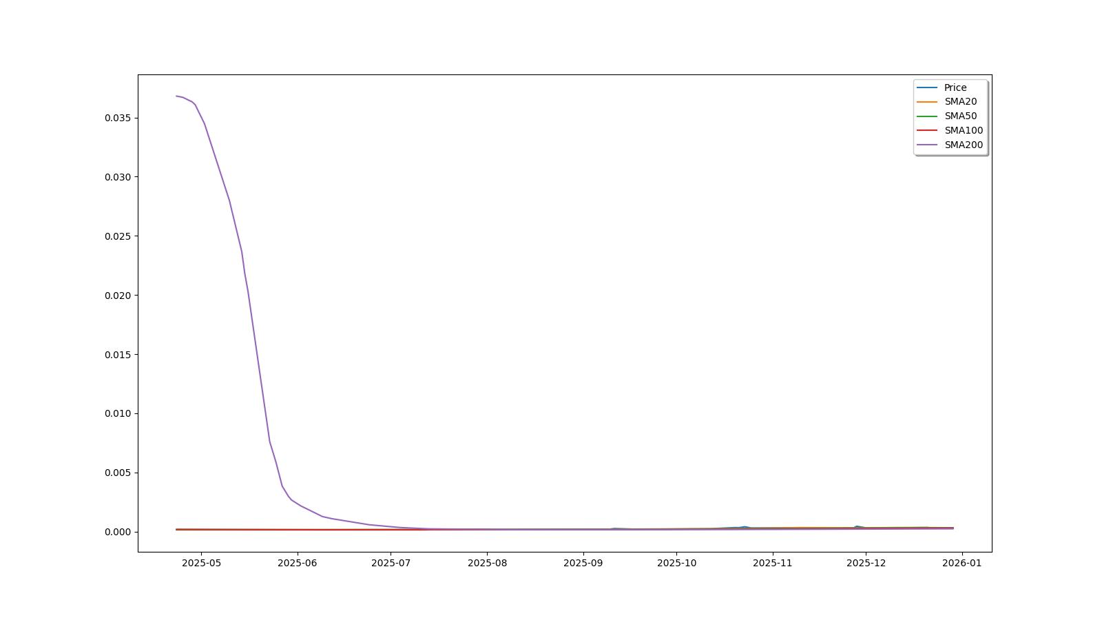 Carry Simple Moving Averages