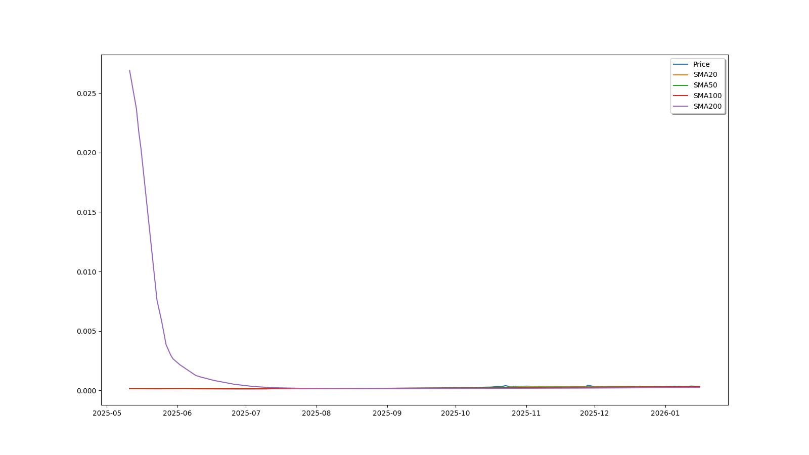 Carry Simple Moving Averages