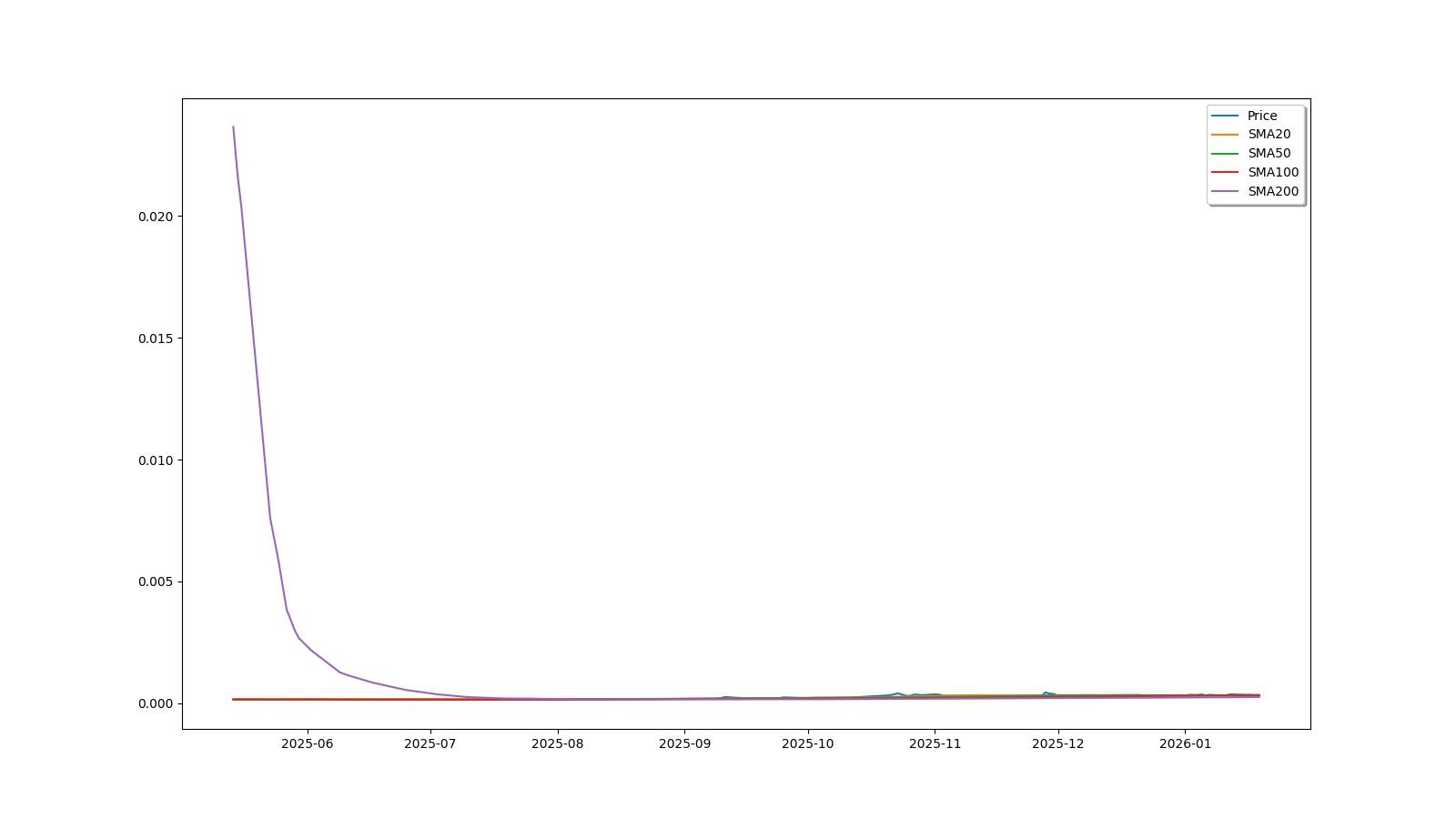 Carry Simple Moving Averages
