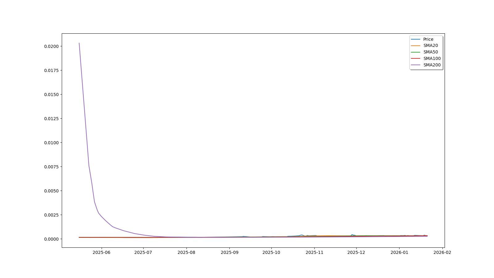 Carry Simple Moving Averages