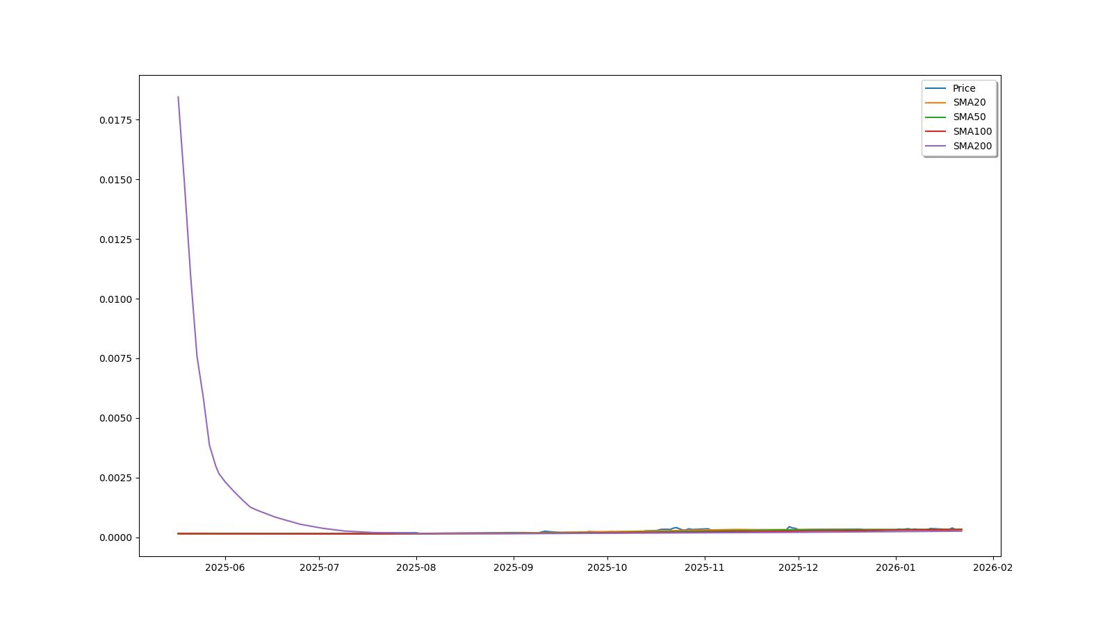 Carry Simple Moving Averages