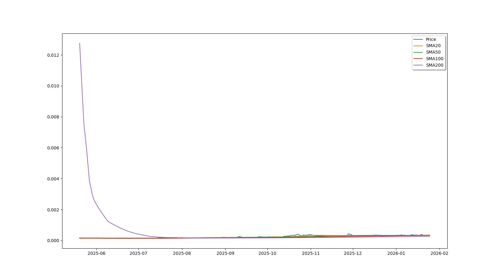 Carry Simple Moving Averages