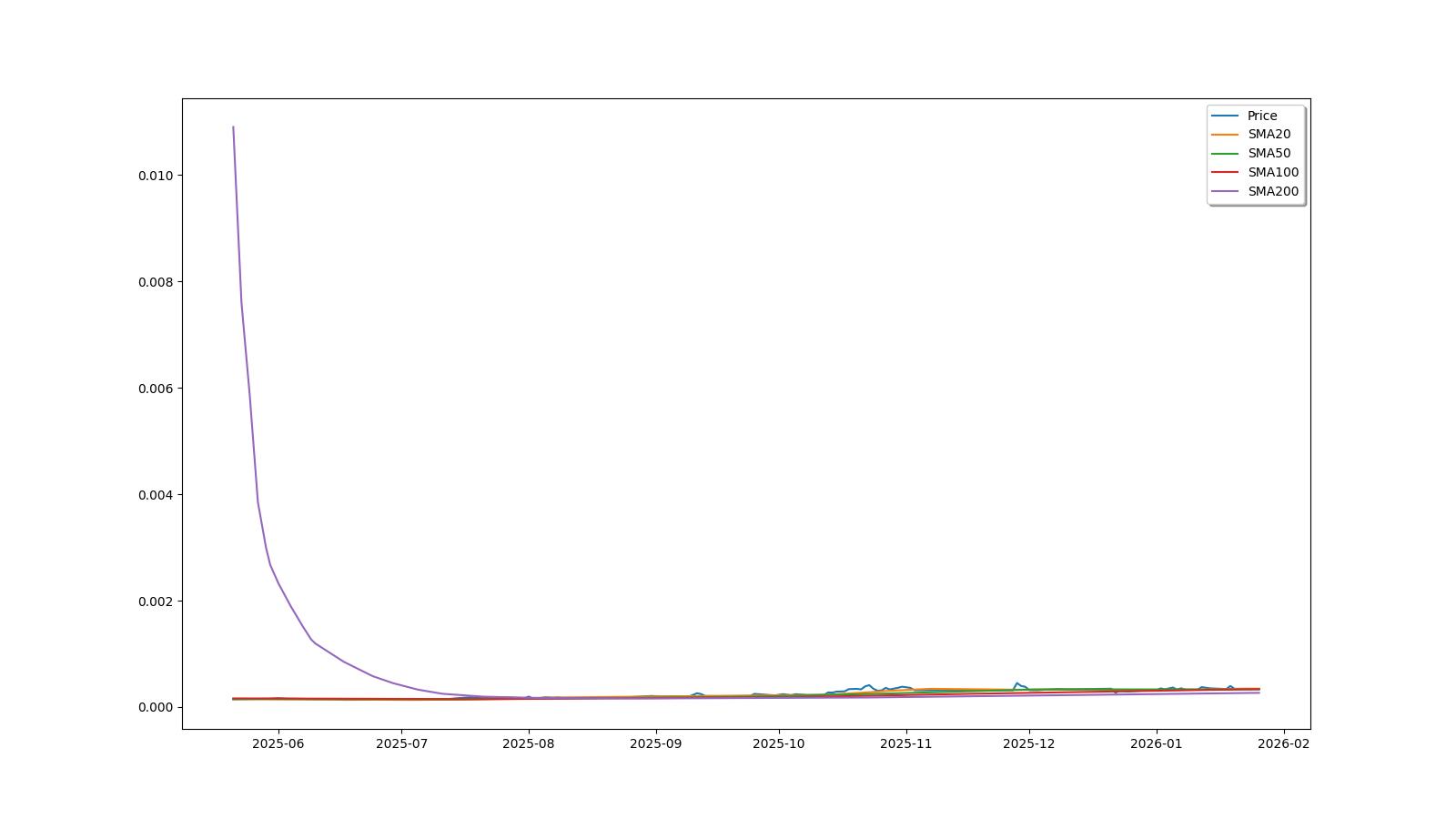 Carry Simple Moving Averages