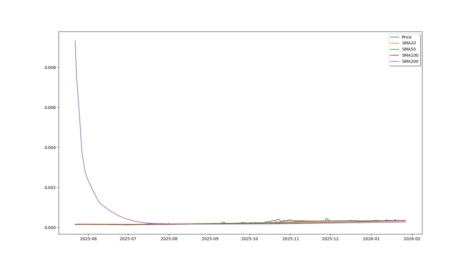 Carry Simple Moving Averages