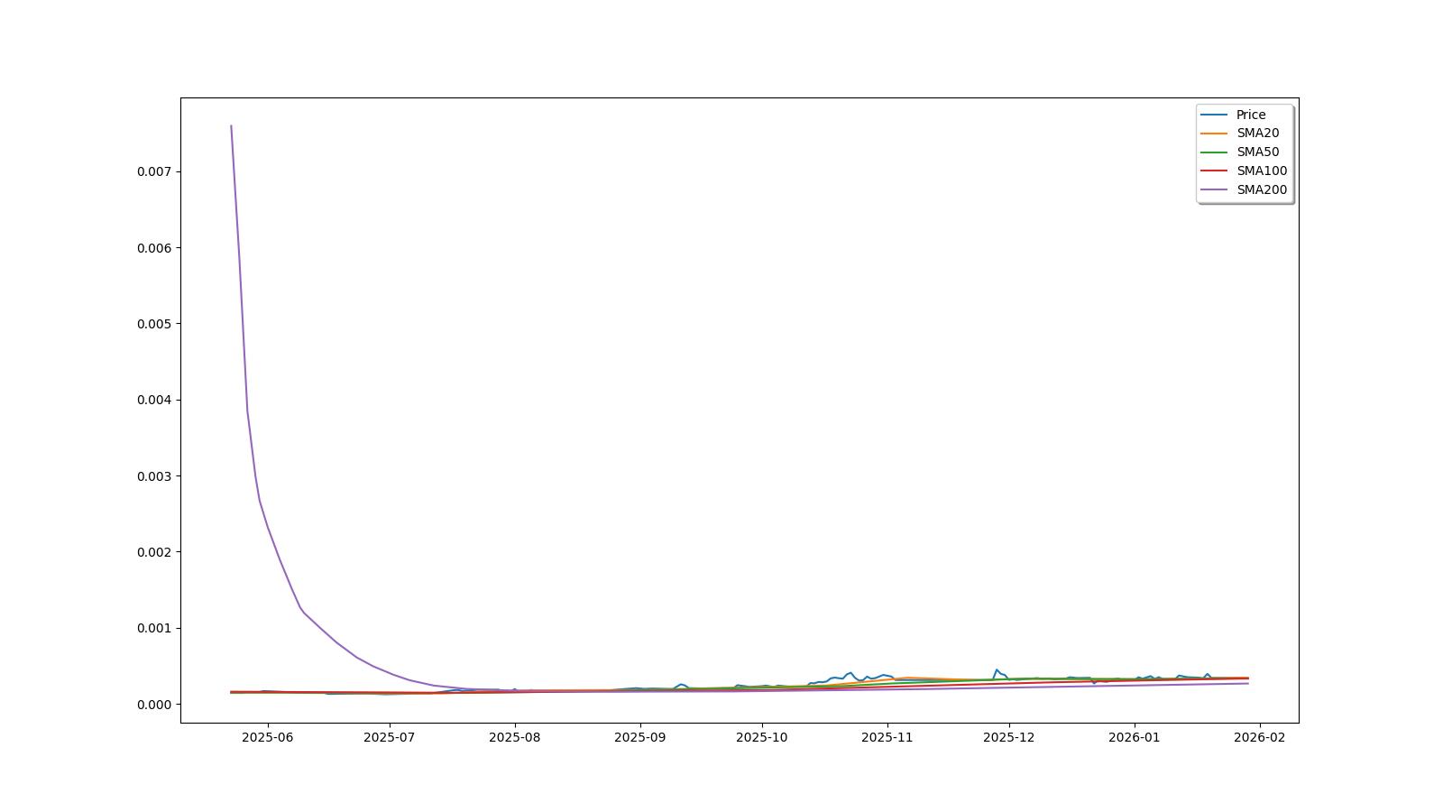 Carry Simple Moving Averages