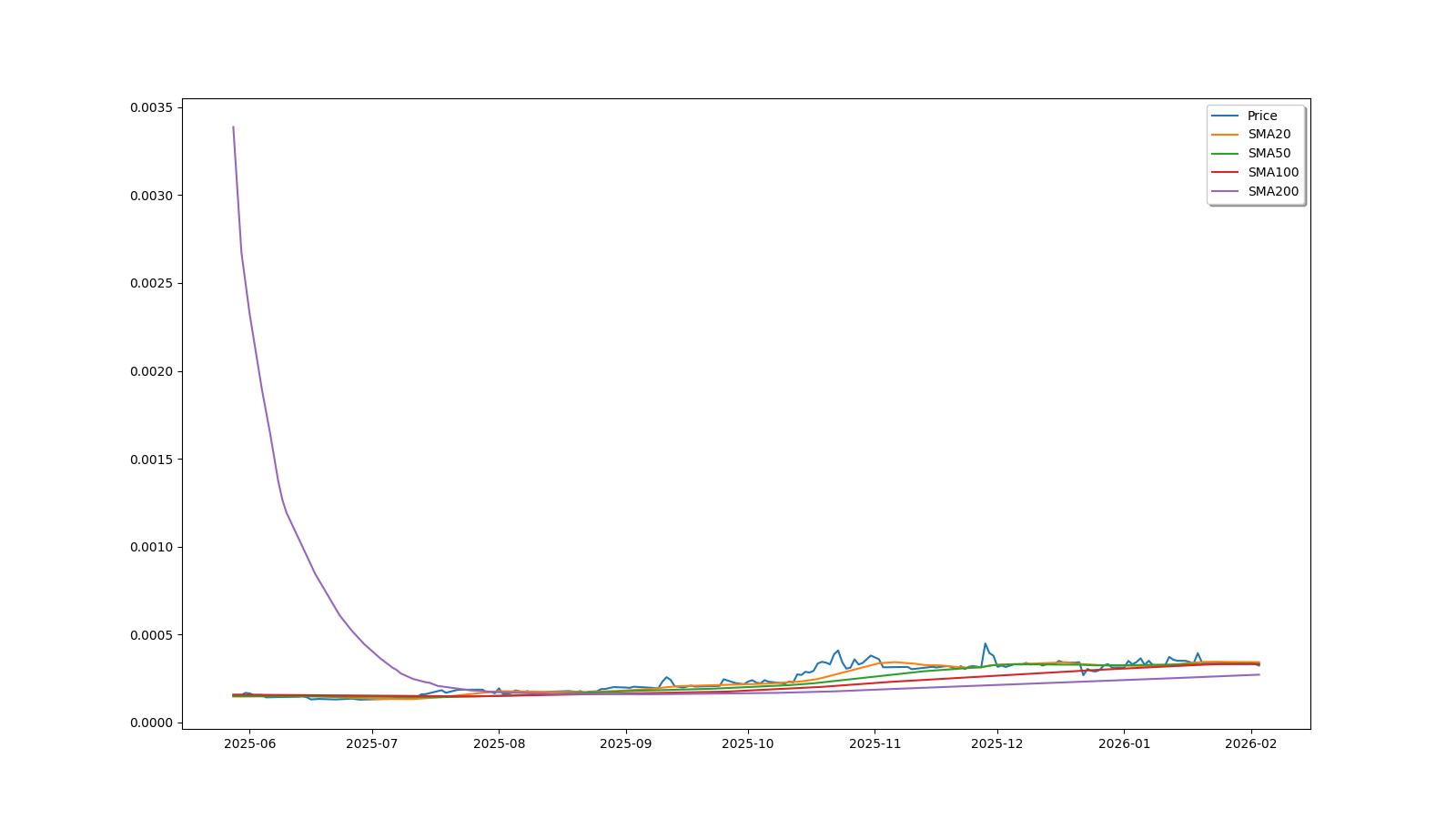 Carry Simple Moving Averages