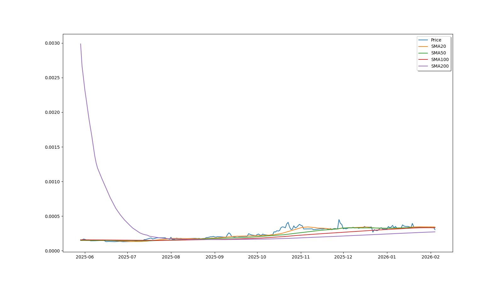 Carry Simple Moving Averages