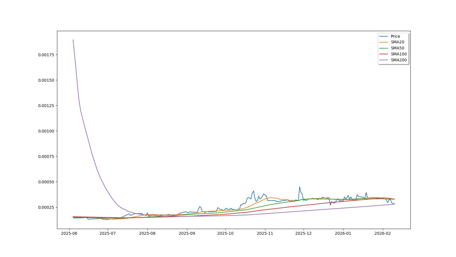 Carry Simple Moving Averages