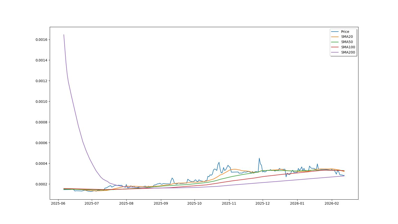 Carry Simple Moving Averages