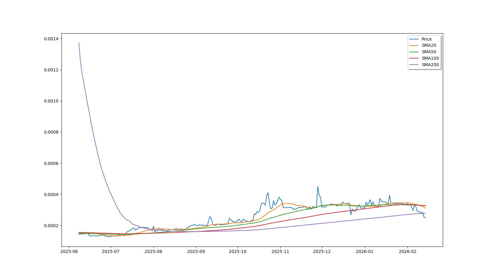 Carry Simple Moving Averages
