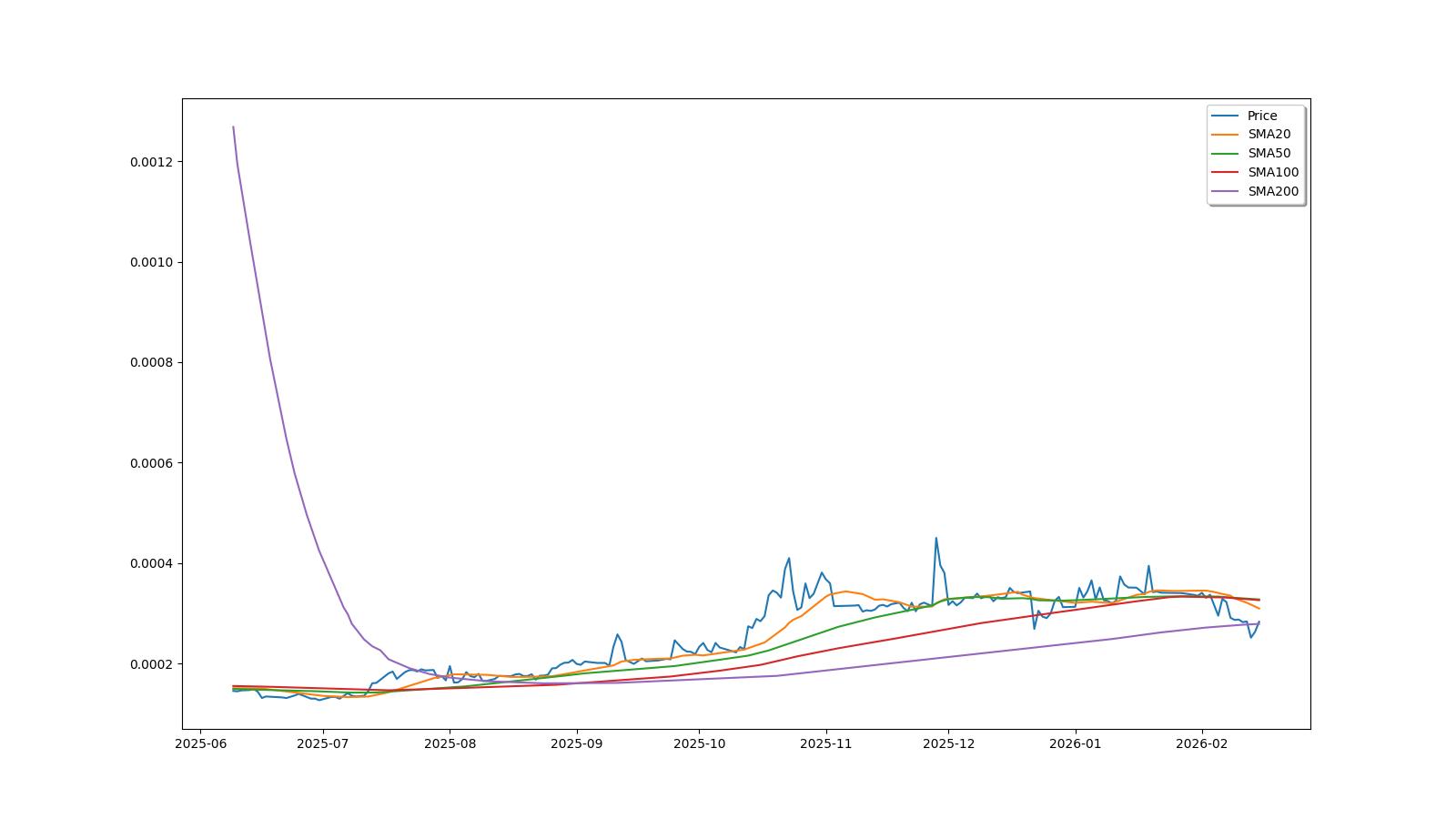Carry Simple Moving Averages