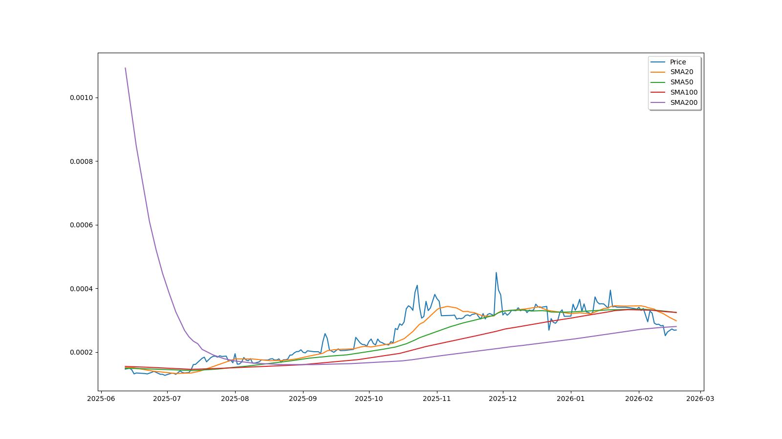 Carry Simple Moving Averages