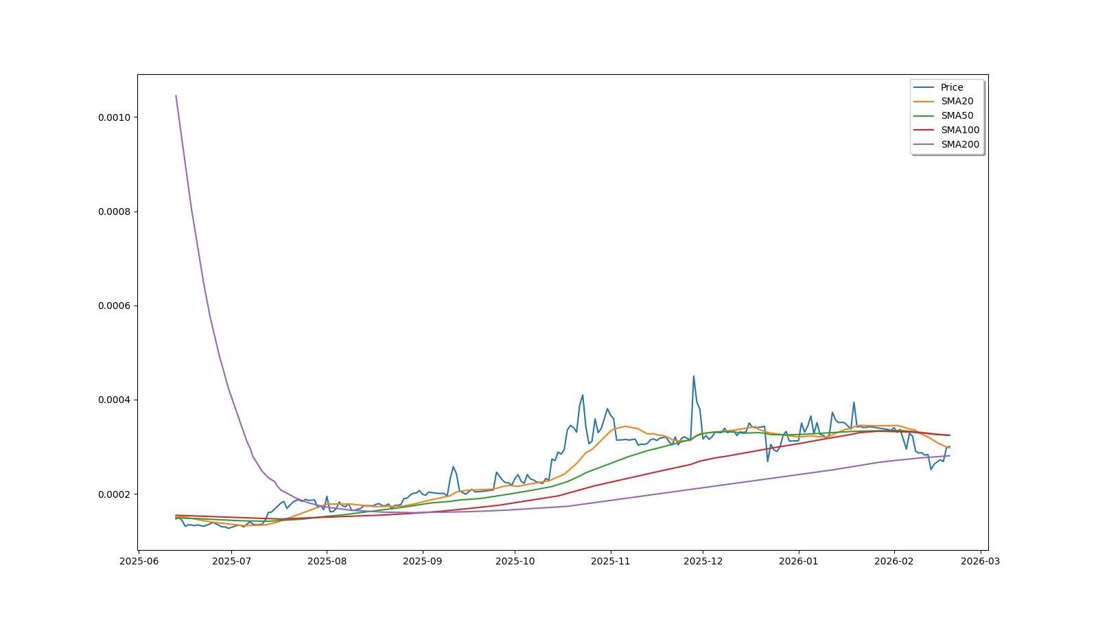 Carry Simple Moving Averages