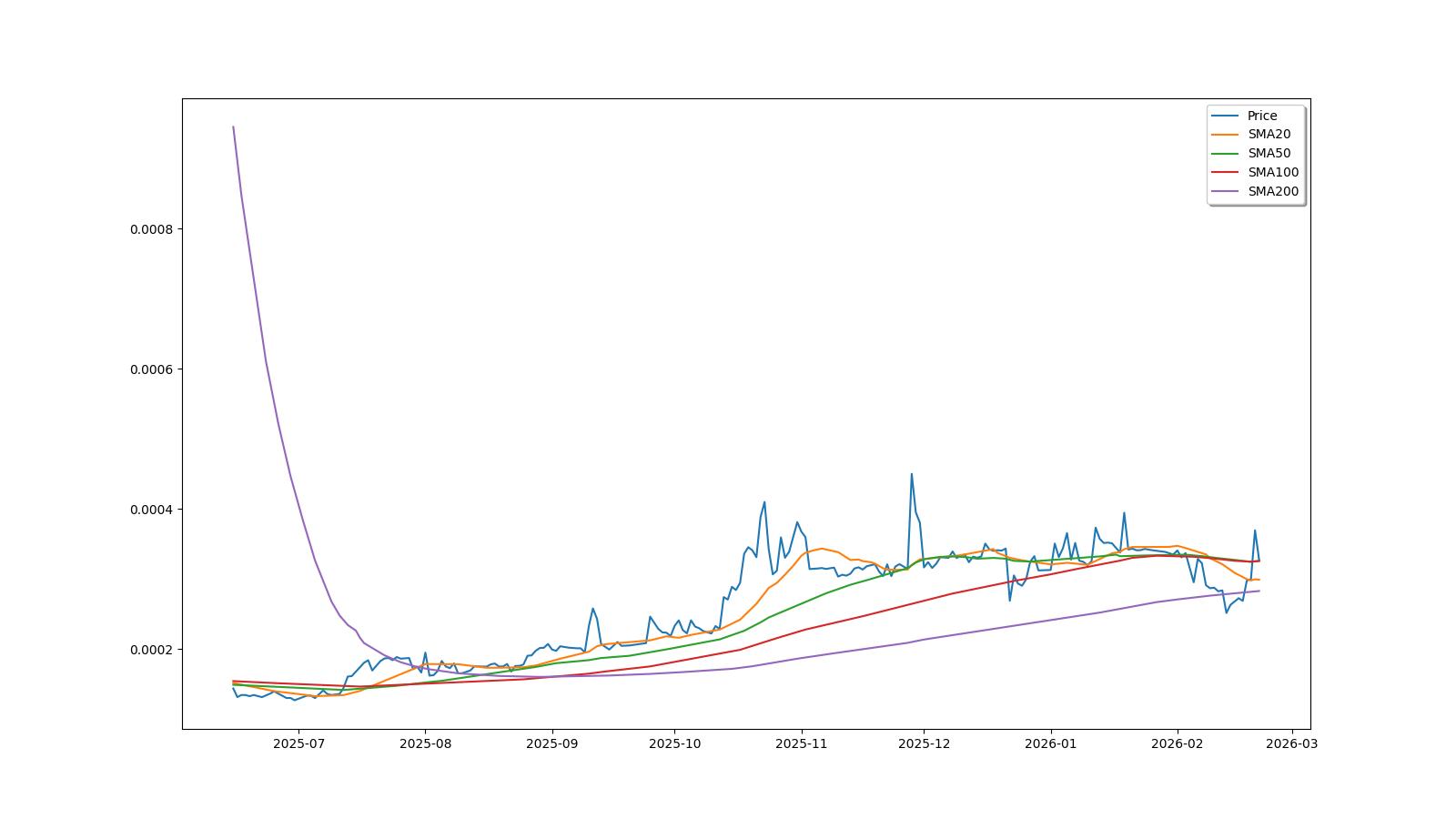 Carry Simple Moving Averages