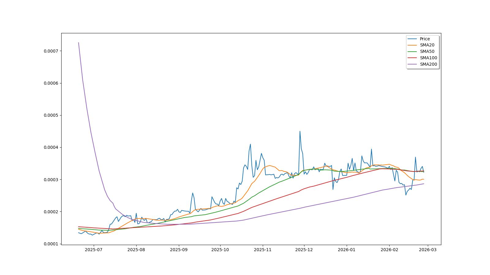 Carry Simple Moving Averages