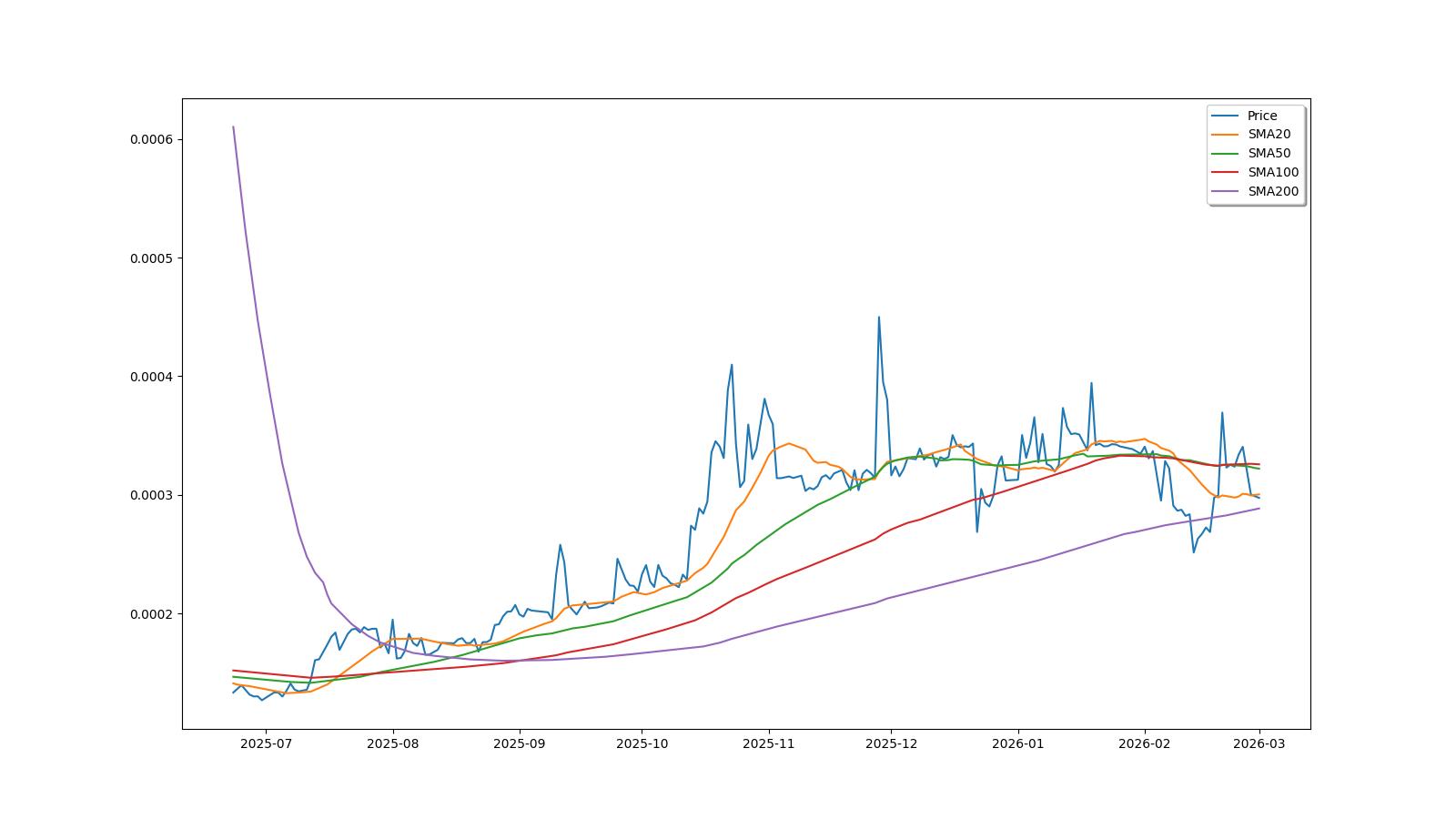 Carry Simple Moving Averages
