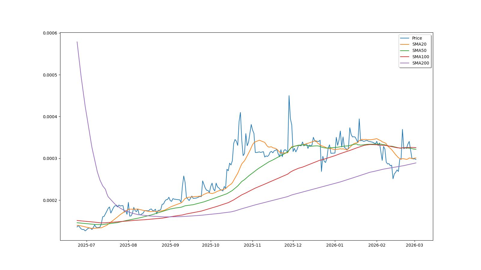 Carry Simple Moving Averages