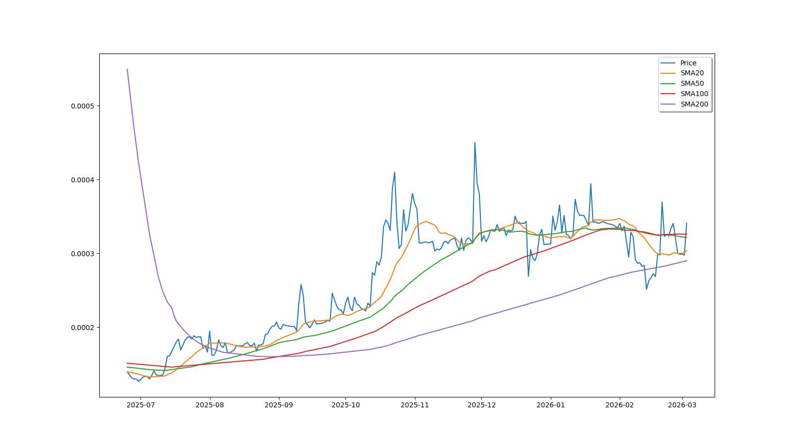 Carry Simple Moving Averages