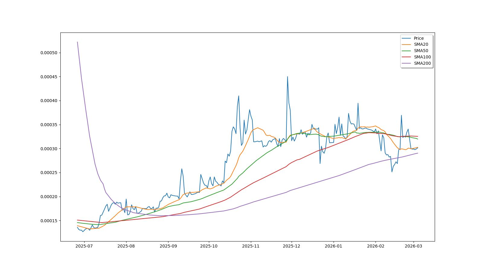 Carry Simple Moving Averages