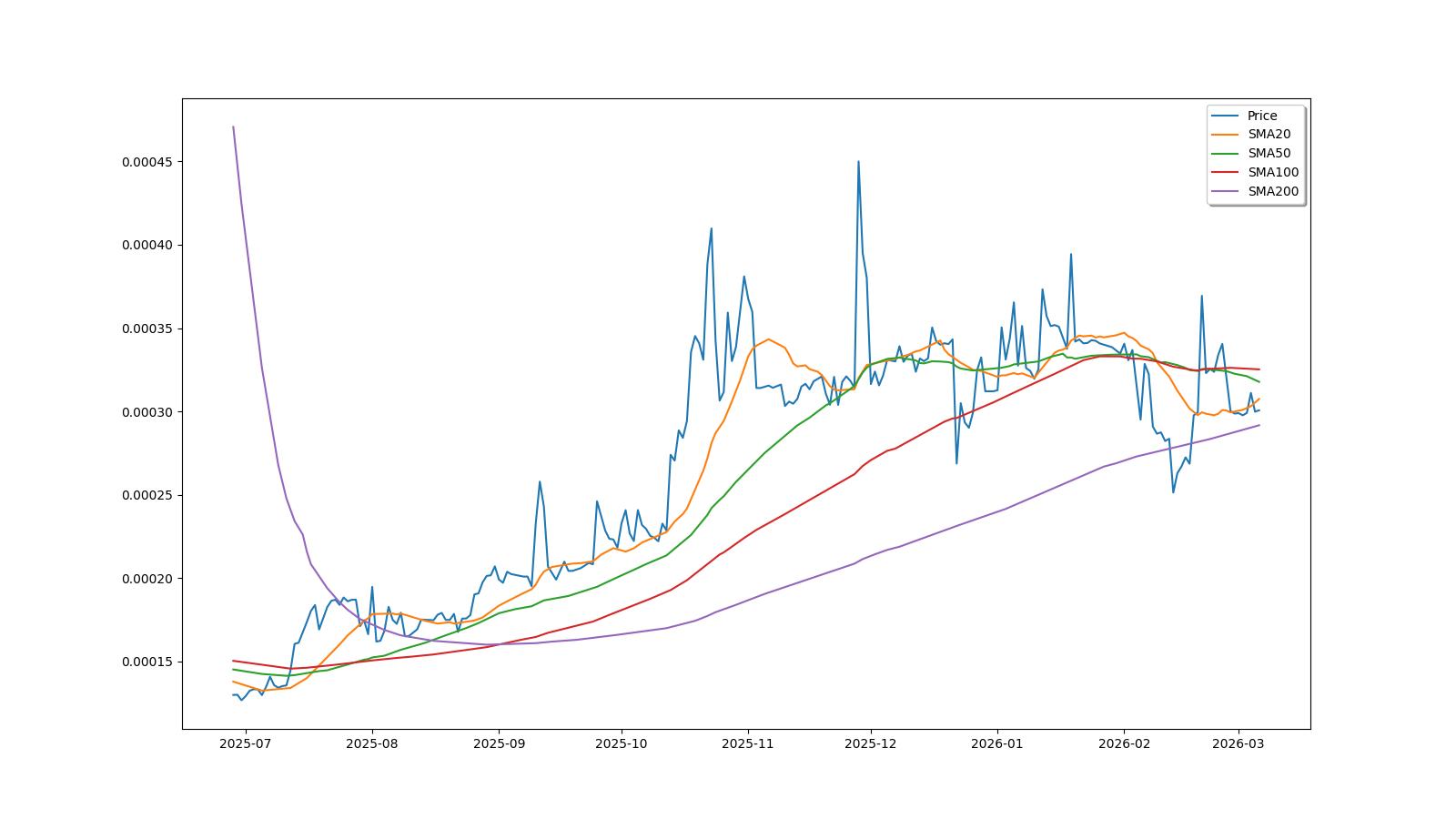 Carry Simple Moving Averages