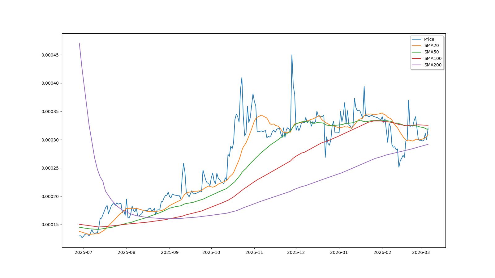 Carry Simple Moving Averages