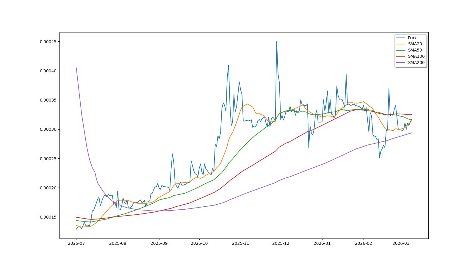 Carry Simple Moving Averages