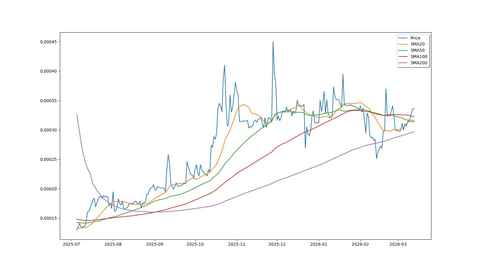 Carry Simple Moving Averages