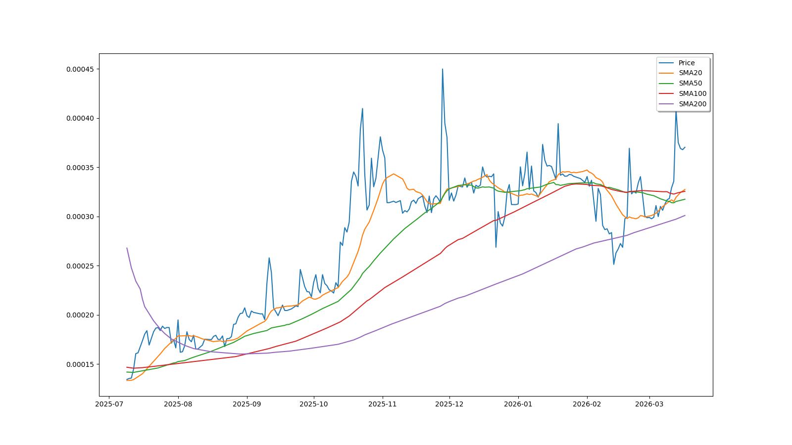 Carry Simple Moving Averages